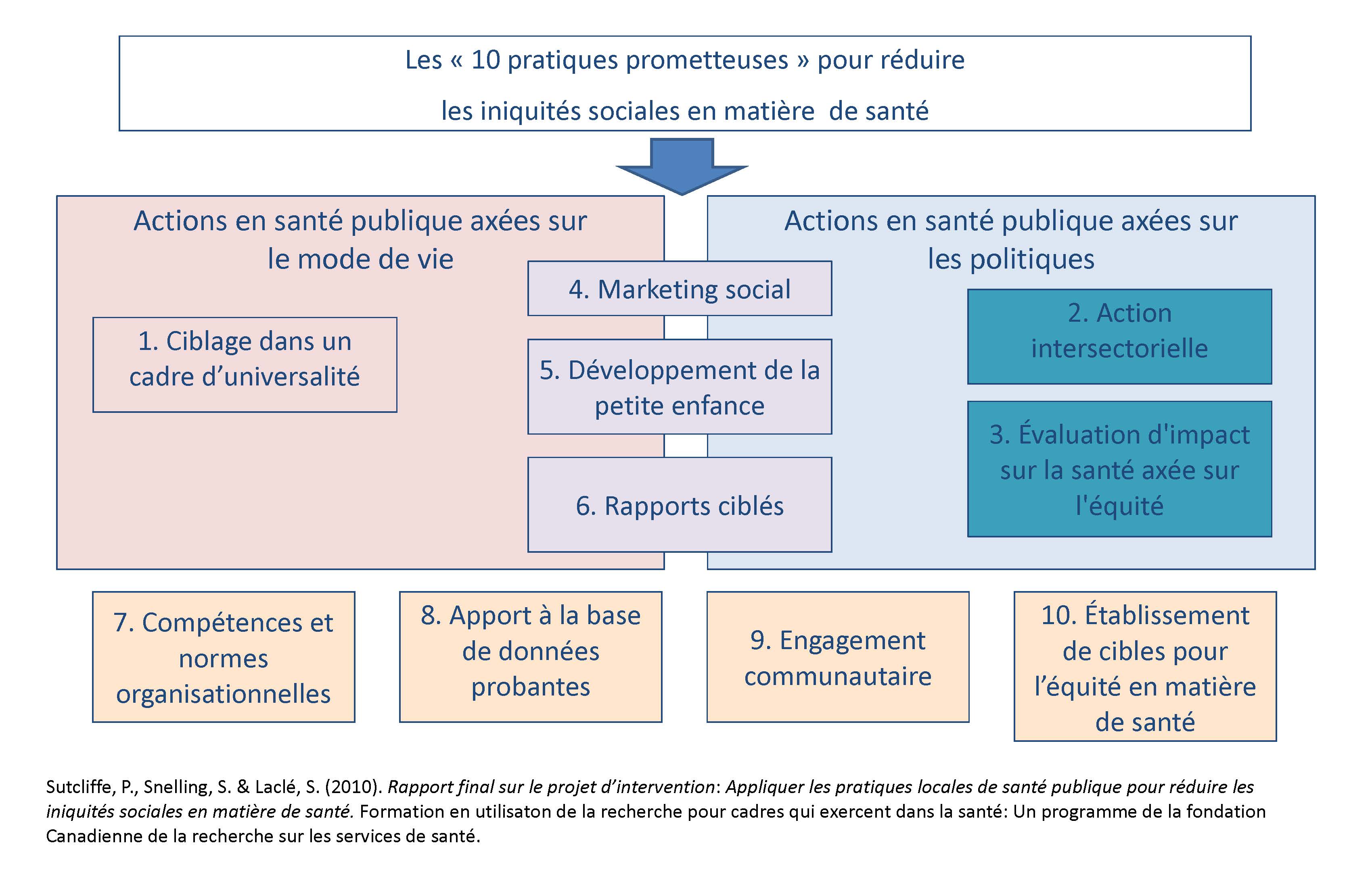 Public Health Sudbury & Districts - 10_Promising_Practices_schematic_FR