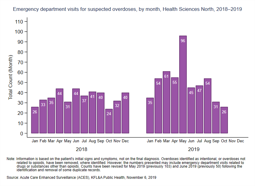 Public Health Sudbury & Districts - ED visits