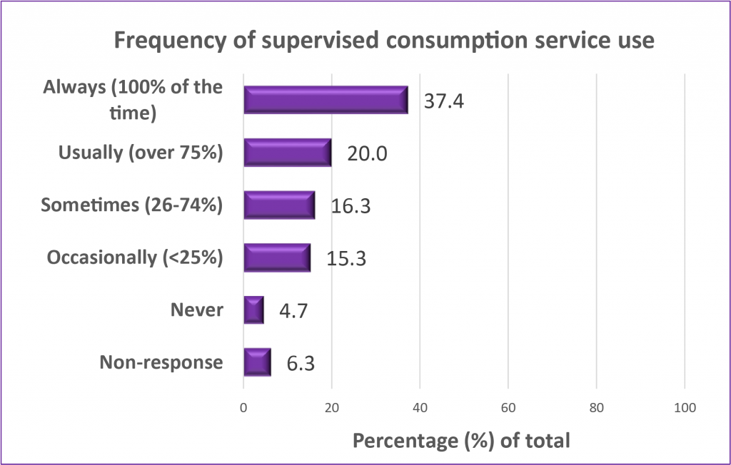 Public Health Sudbury & Districts - Frequency of supervised consumption ...