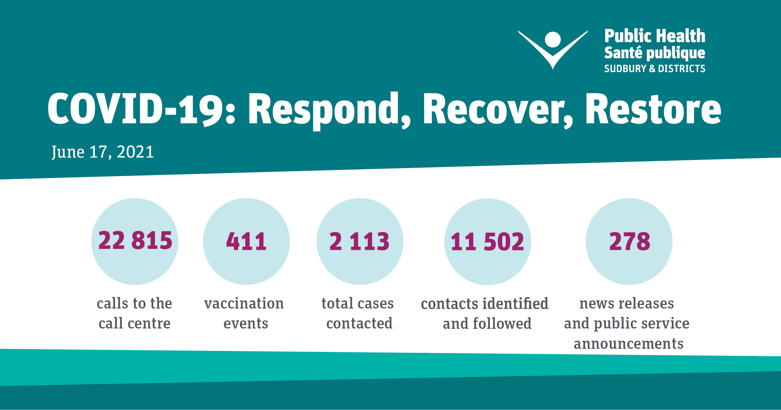 Public Health Sudbury & Districts - COVID-19: Respond, Recover, Restore ...