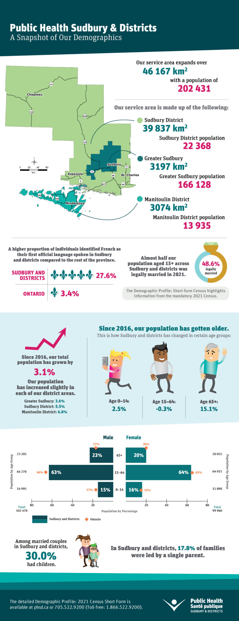 Public Health Sudbury & Districts - Infographic: 2021 Demographic ...